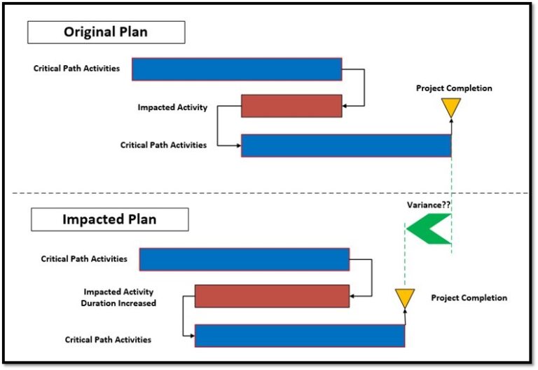 Statusing a Program: Updating and re-scheduling methods for claim ...